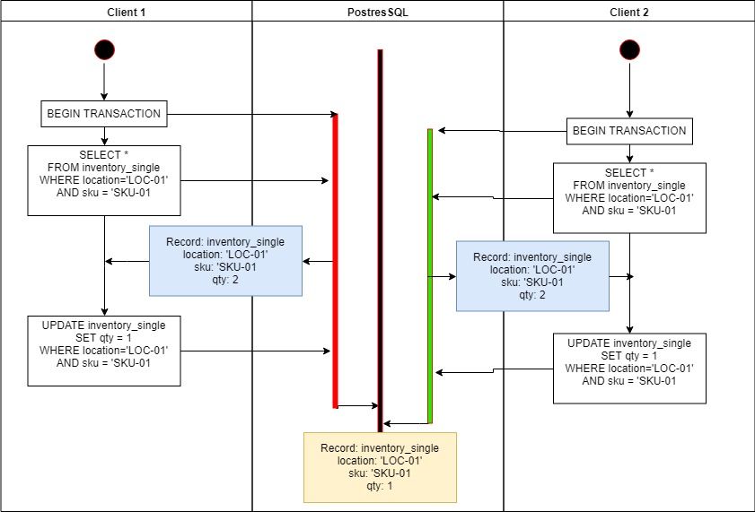 Inventory Management Transfer